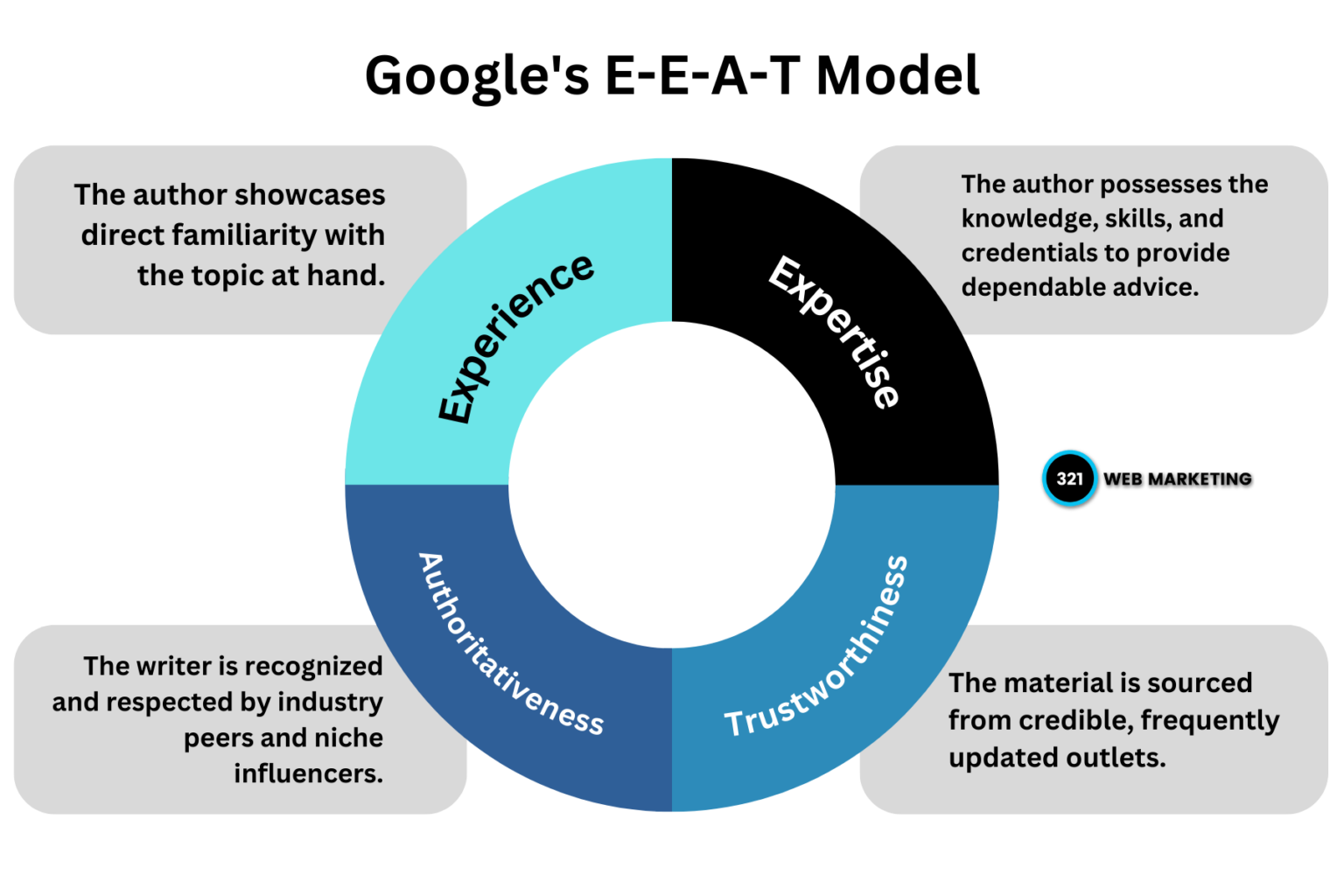 Google’s E-E-A-T: Why 'Experience' Matters - 321 Web Marketing